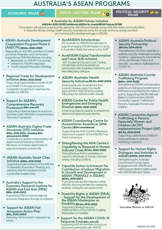 Australia's ASEAN Programs