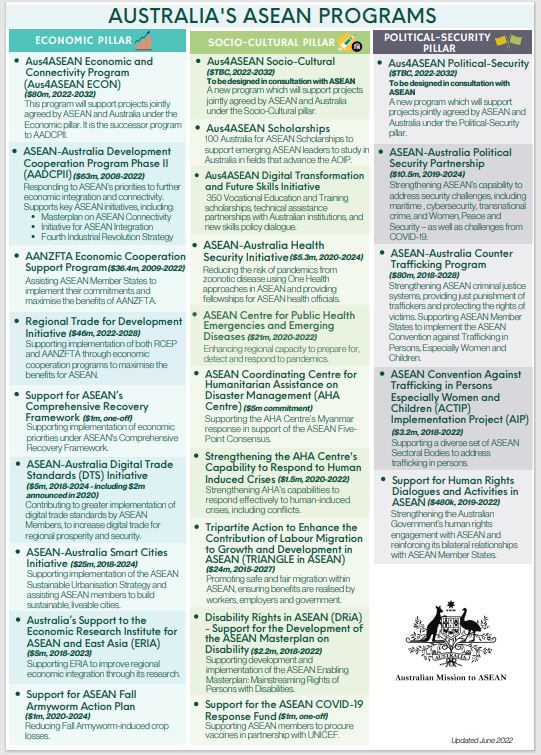 Australia's ASEAN Programs