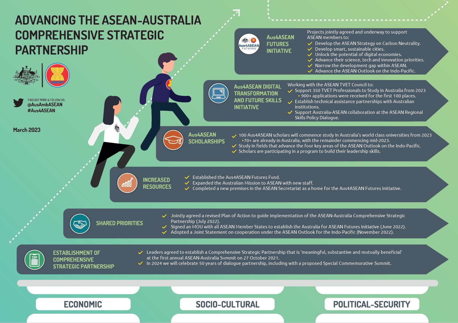 ASEAN-Australia CSP